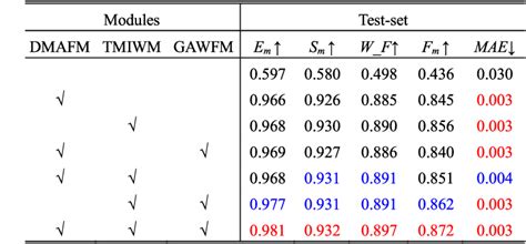 Table Vi From A Novel Visible Depth Thermal Image Dataset Of Salient