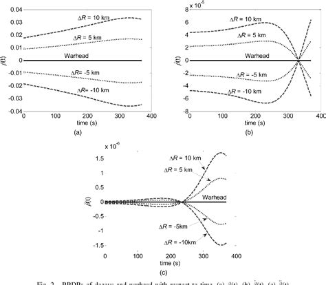 Figure 2 From Maximum Likelihood Approach To The Estimation And Discrimination Of Exoatmospheric