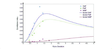 Measured And Modelled Scintillation Index Values For Single Few And