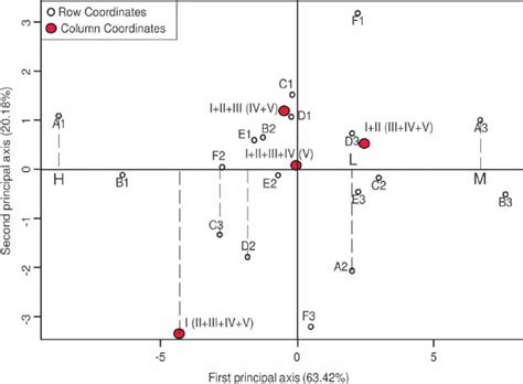Cumulative Ordinal Correspondence Analysis Of Surface Data Download Scientific Diagram