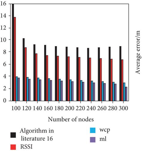 a variation of average positioning error with the number of anchor