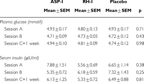 Plasma Glucose And Serum Insulin Levels After Acute And Long Term