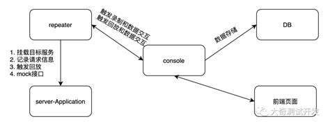 自动化测之各流量回放技术工具对比 脉脉