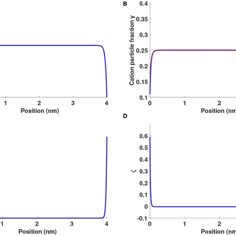 A Conductivity And B Lithium Transference Number At The Surfaces Of Download Scientific