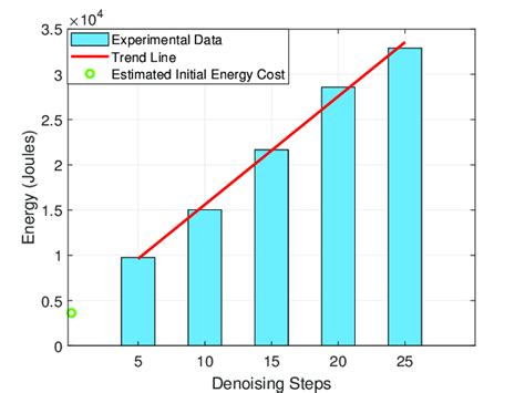 Energy Cost Versus Diffusion Steps For Stable Diffusion V Model