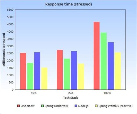 Comparing Java And Nodejs For A Low Resource Solution Abac
