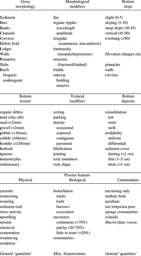 data sheet used for recording habitat attributes from seabed images