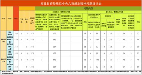 福建省通报2025年1月查处违反中央八项规定精神问题情况 时政 东南网