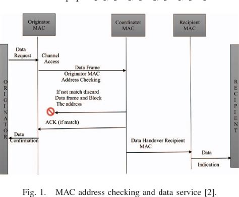 Figure 1 From A New Approach Of Zigbee Mac Layer Design Based On