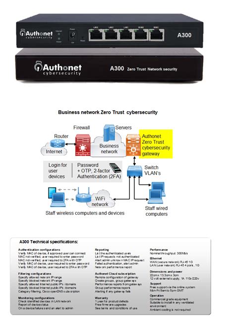 Authonet Zero Trust Cybersecurity Gateway