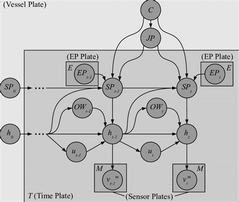 2 dynamic bayesian network dbn behavioural model for vessels in a download scientific