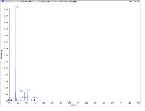figure 7 from a validated hplc ms ms method for simultaneously