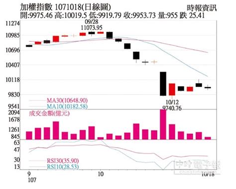 操盤心法－今年指數高點確立 學習大股東操作心態 證券．權證 工商時報
