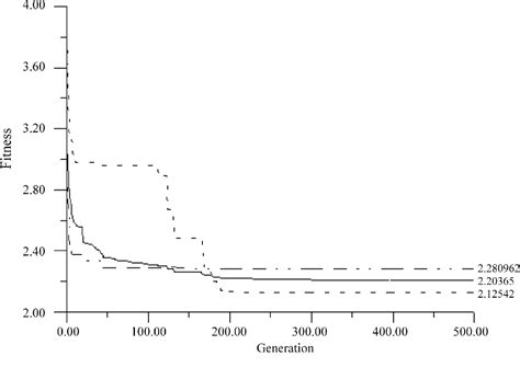 Figure 1 From An Immunity Based Hybrid Evolutionary Algorithm For