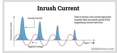 Transformer Inrush Current Waveform At Della Gonzales Blog