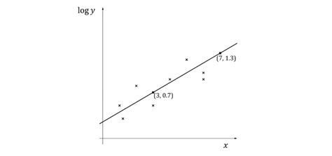 Further Correlation And Regression Aqa A Level Maths Statistics Exam