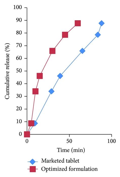 Comparison Of In Vitro Dissolution Study Of Optimized Formulation And