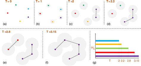 Computing The Persistent Homology Of A Point Cloud At T 0 There Are Download Scientific