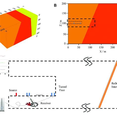Geological Model And Seismic Observation System A 3d Geological Download Scientific
