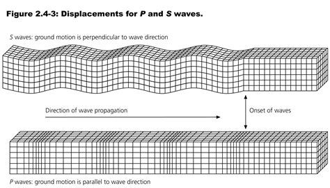 P And S Waves Venn Diagram Seismic Waves Shadow Zone Of P W