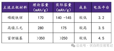固态电池新型正极材料：富锂锰基产业及个股梳理 知乎
