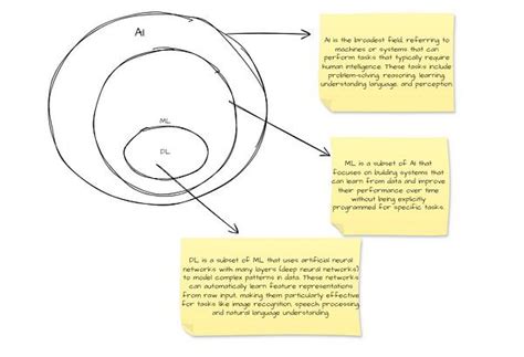 Pijush Chatterjee On Linkedin Ai Basic Its All About Data And Math
