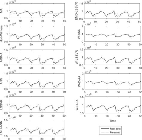 Comparison Of The Real Data And Forecasts Of Testing Dataset At Dalian