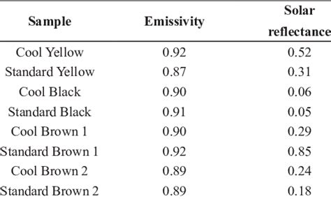 Solar Reflectance And Emissivity Of Paints Download Table