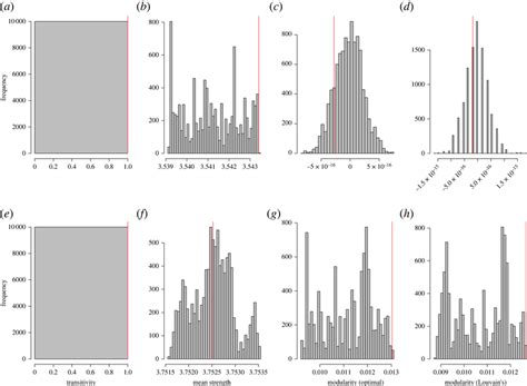 Histogram Distribution Of A Sonso Transitivity B Sonso Mean Download Scientific Diagram