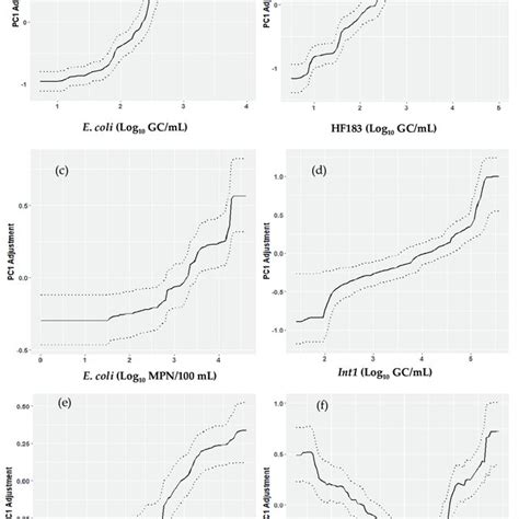 Partial Dependence Plots Showing The Response Of PC1 Scores To Changes