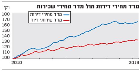 מדוע מחירי השכירות בישראל יציבים ממחירי הדירות גלובס