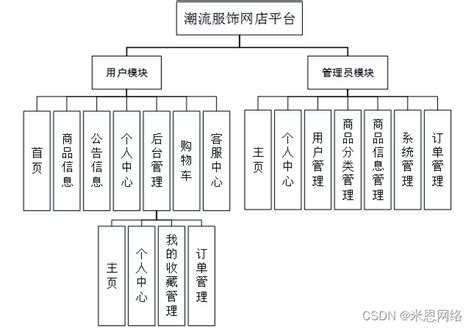 附源码 Java毕业设计潮流服饰网店平台服装用户用例图怎么画 Csdn博客