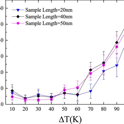 Thermal Rectification For Three Sample Lengths 20 40 And 50 Nm