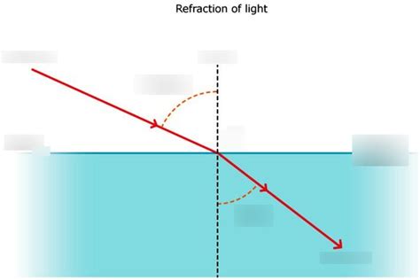 Diagram Of Snc D Chapter Refraction Quizlet