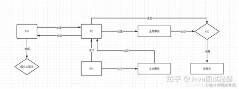 阿里开源的分布式事务揭秘：seata原理及流程剖析 知乎