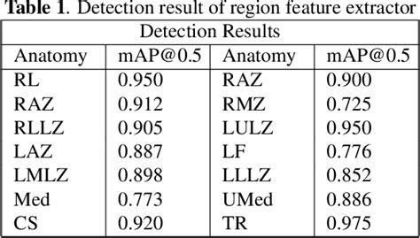 Table 1 From Self Adaptive Global Local Feature Enhancement For Radiology Report Generation