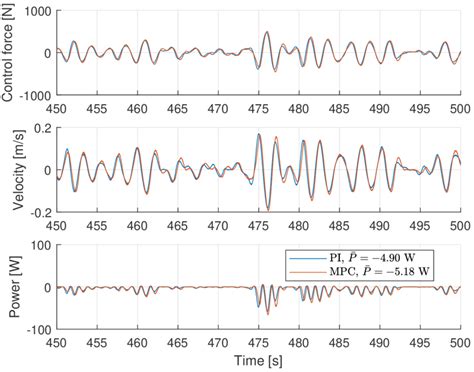 2 Control Forces Velocities And Power Obtained By Pi Controller And