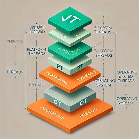 Java Virtual Threads What Are Virtual Threads By Anujsplendid