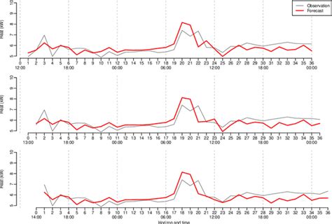 Onlineforecast An R Package For Adaptive And Recursive Forecasting