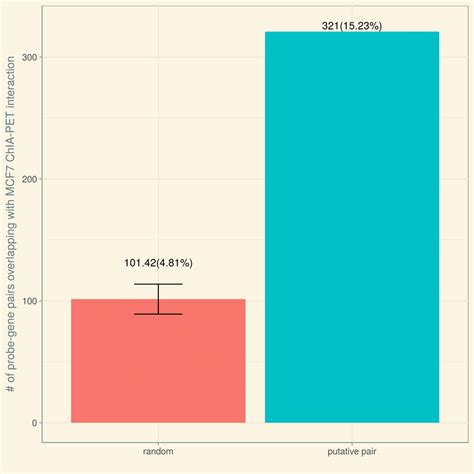 The Graph Shows The Comparison Of The Number Of Probe Gene Pairs Download Scientific Diagram