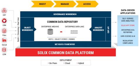 How Can The Big Data Fabric Be Used To Put Data In To Action Solix Blog