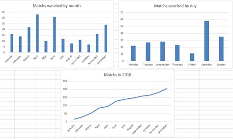 Data Visualization Oc Football Matchs Watched Trough The Year 2018