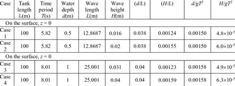 Wave Parameters Used In The Present Study Download Scientific Diagram