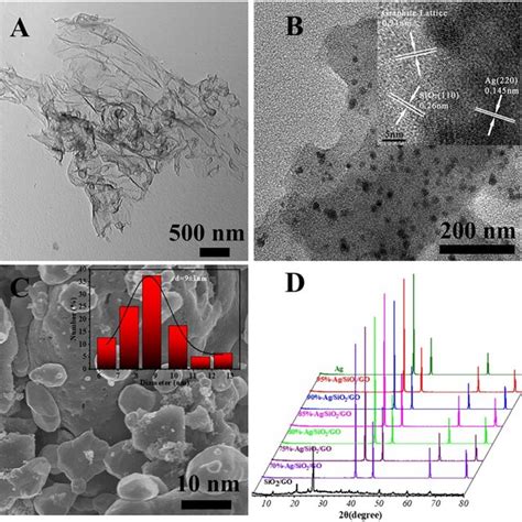 A TEM Image Of Coal Based SiO2 GO B TEM And HRTEM Inset Images Of