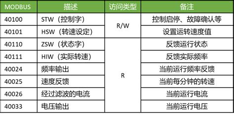 西门子变频器与plc的modbus通信详细步骤 Modbus物联网云平台