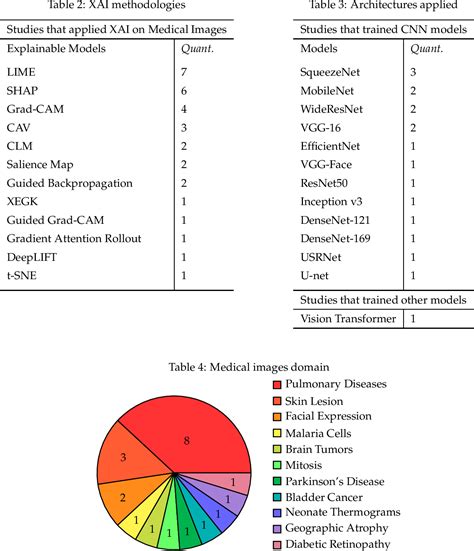 table 4 from explainable artificial intelligence on medical images a
