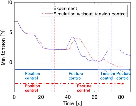 Minimum Tension During Control Of Experiment 1 Download Scientific Diagram