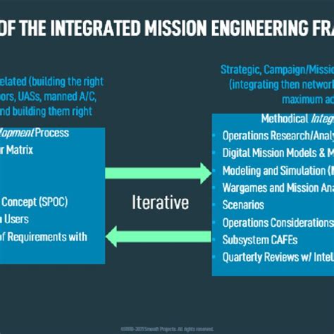 Location Of Stakeholders Comments In Cameo Mbse Model Download Scientific Diagram