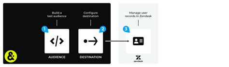 Send Data To Zendesk Operators Guide