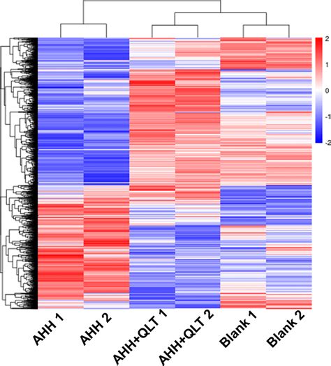 hierarchical clustering of differentially expressed genes for